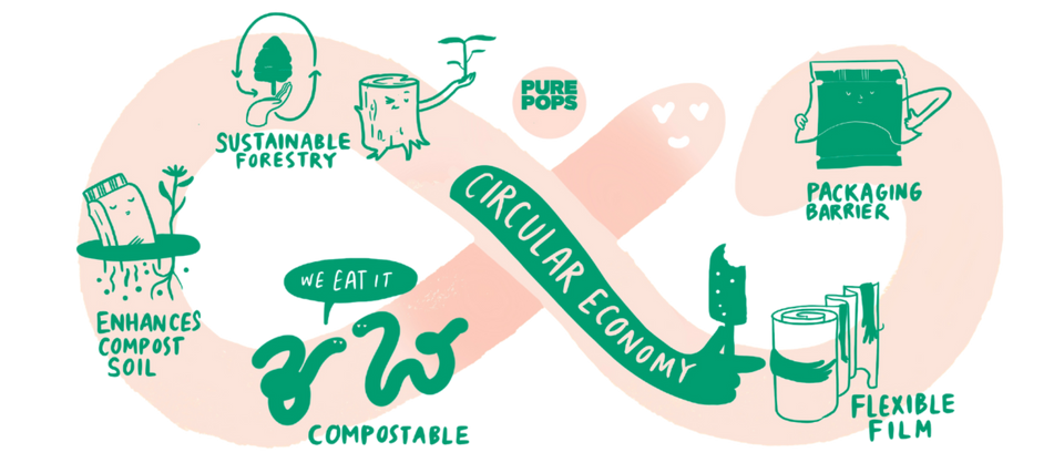 Sustainability – Pure Pops